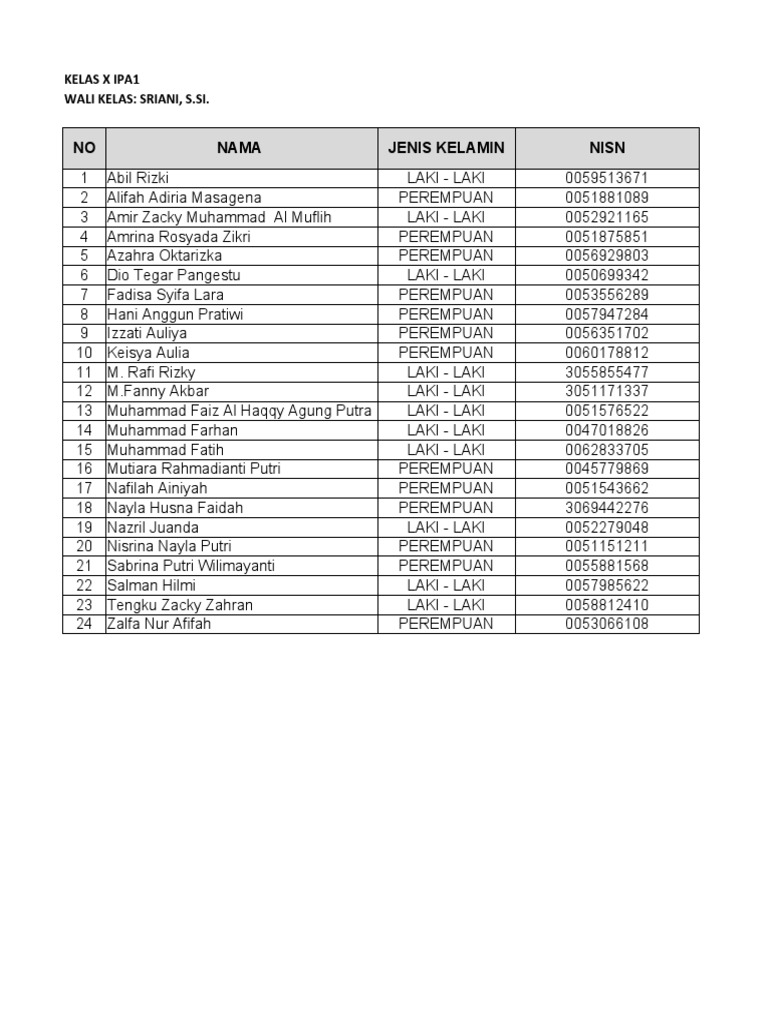 Data Siswa Perkelas 2020201 | PDF