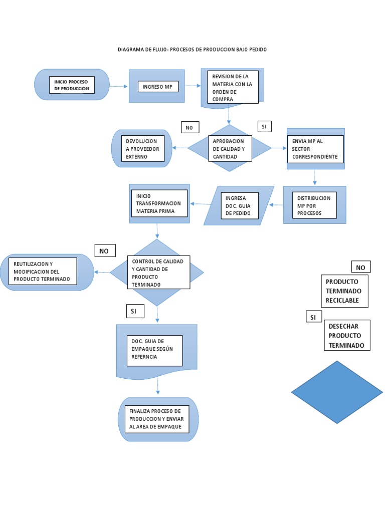 Diagrama De Flujo Del Proceso De Planificación De La Producción