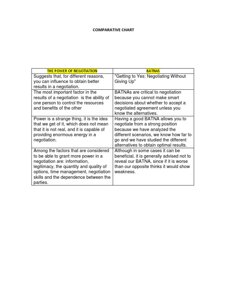 Comparative Chart: The Power of Negotiation Batnas | PDF