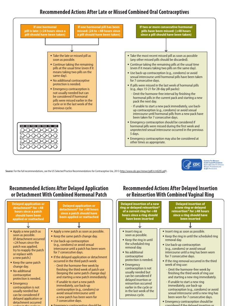 Recommended Actions After Late or Missed Combined Oral Contraceptives ...