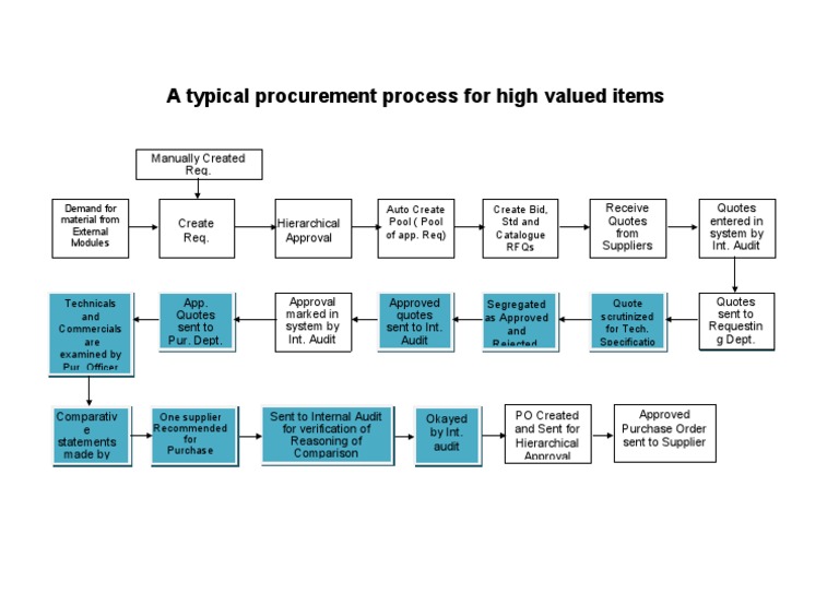 A Typical Procurement Process For High Valued Items | PDF