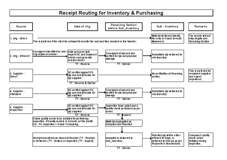 Receipt Routing For Inventory & Purchasing | PDF | Supply Chain ...
