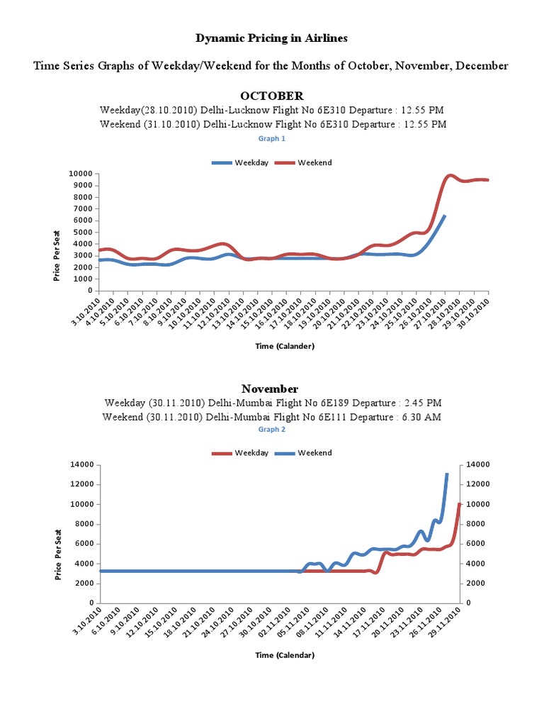 Time Series Graphs of Weekday/Weekend For The Months of October ...