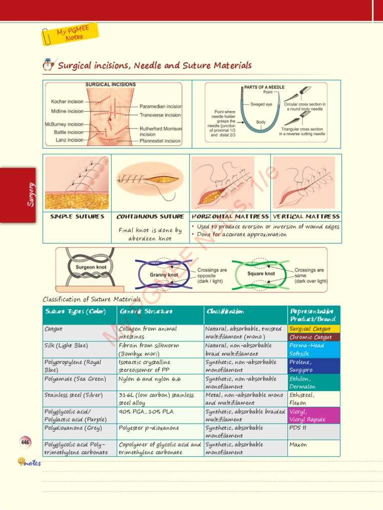 Notes, 1/e: Surgical Incisions, Needle and Suture Materials | PDF ...