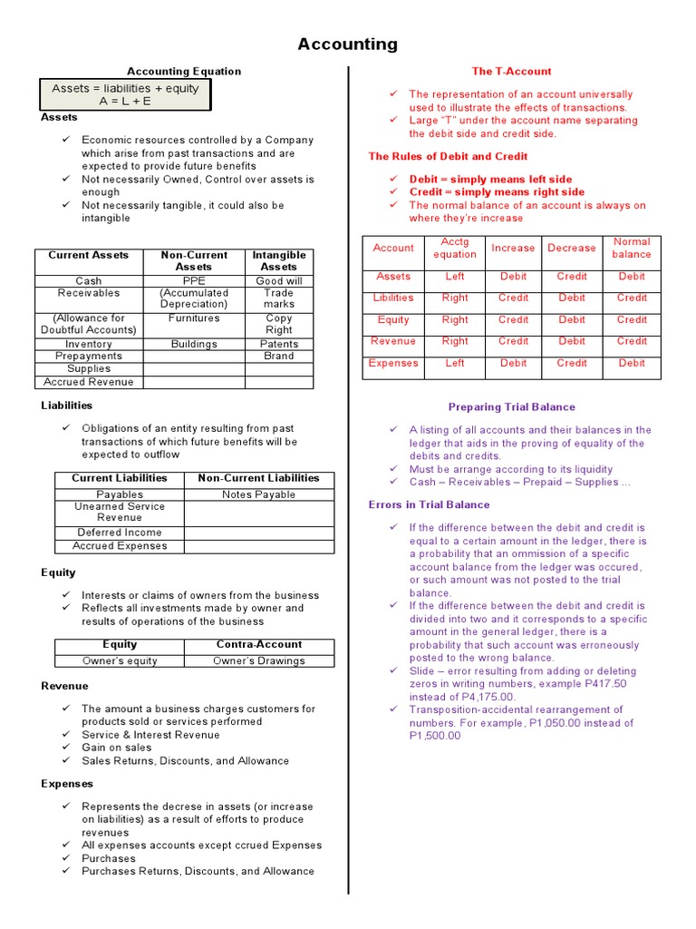 Accounting: Assets Liabilities + Equity A L + E | PDF | Debits And ...