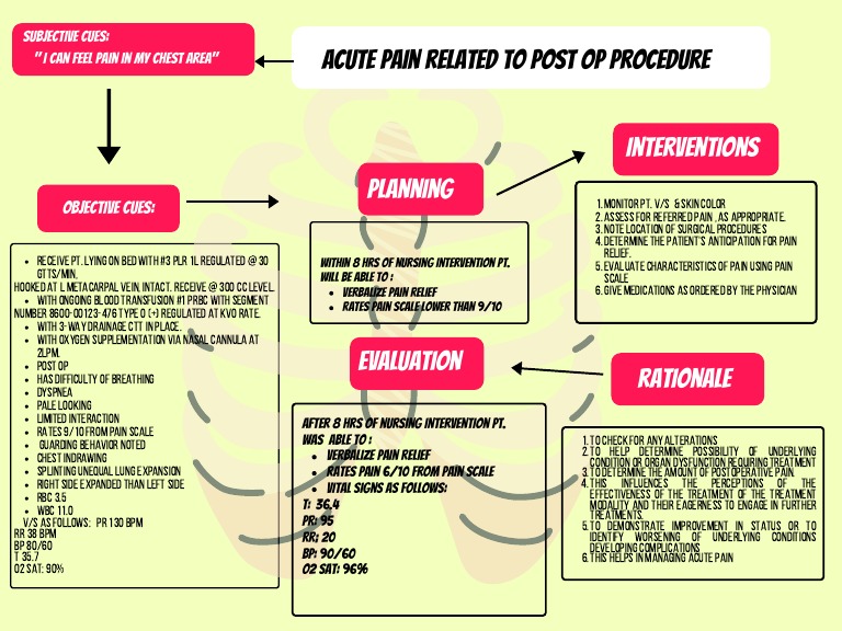 Acute Pain Related To Post Op Procedure: Planning Interventions | PDF ...