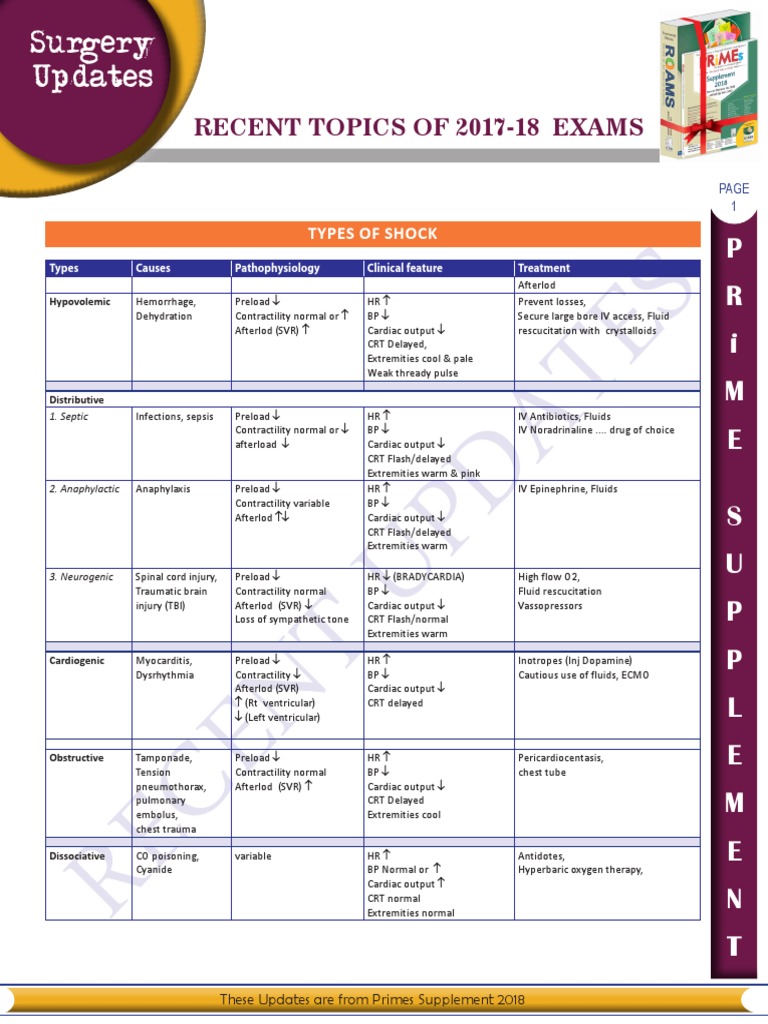 Types of shock surgery updates | PDF | Medical Specialties | Clinical ...