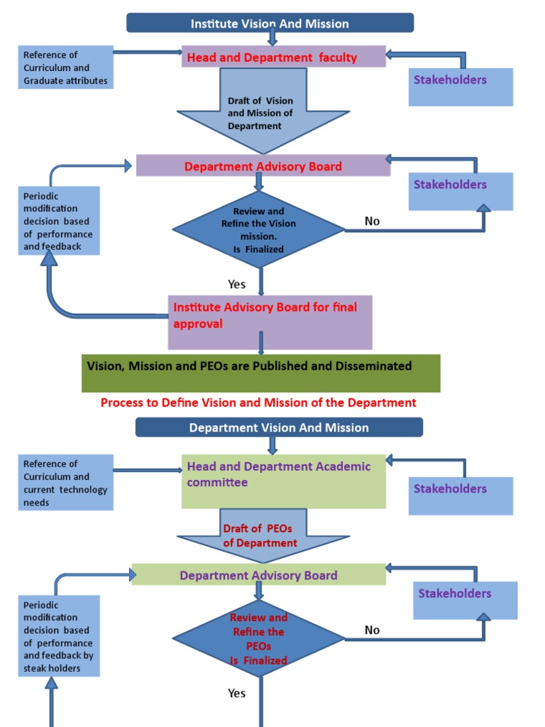 Process of Defining Vision Mission | PDF
