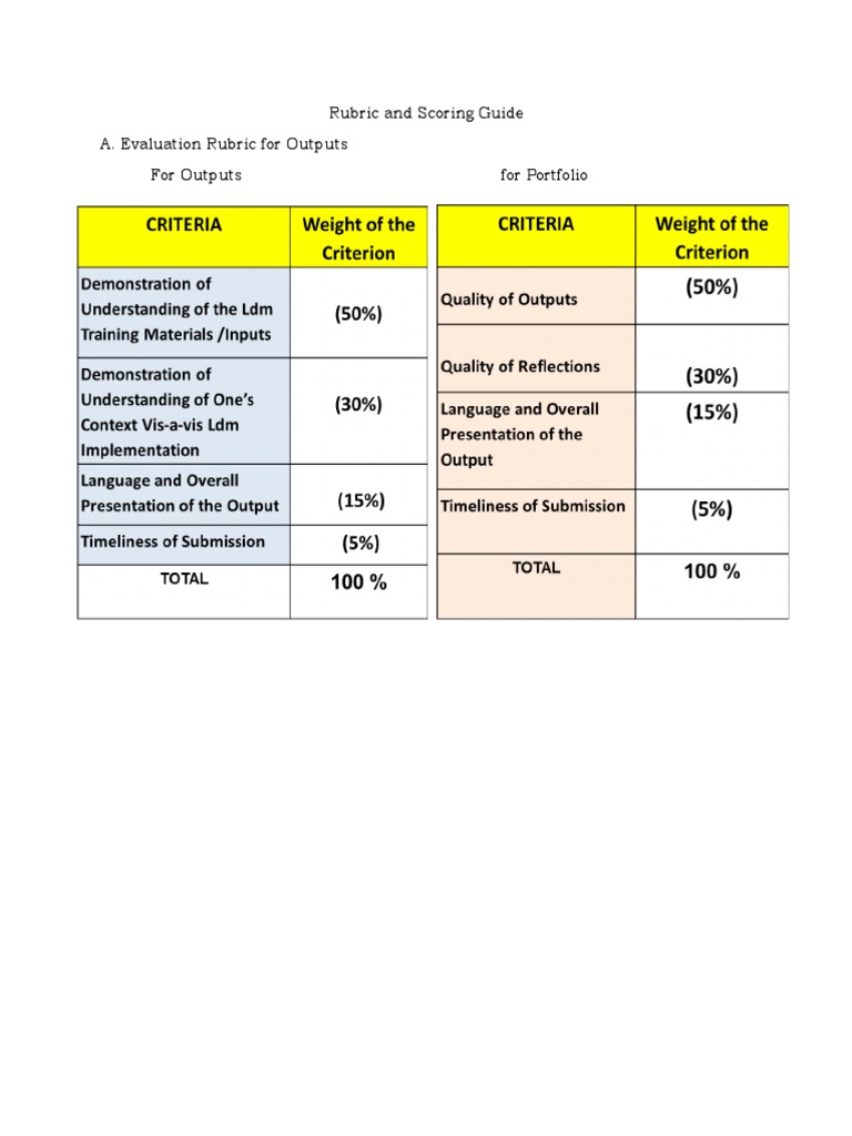 Rubric and Scoring Guide A. Evaluation Rubric For Outputs For Outputs ...