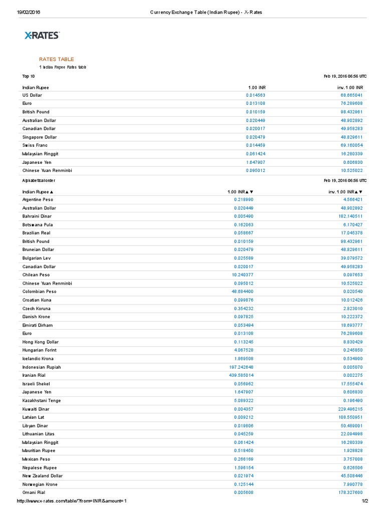 Currency Exchange Table (Indian Rupee) - X-Rates PDF | PDF | Dollar ...