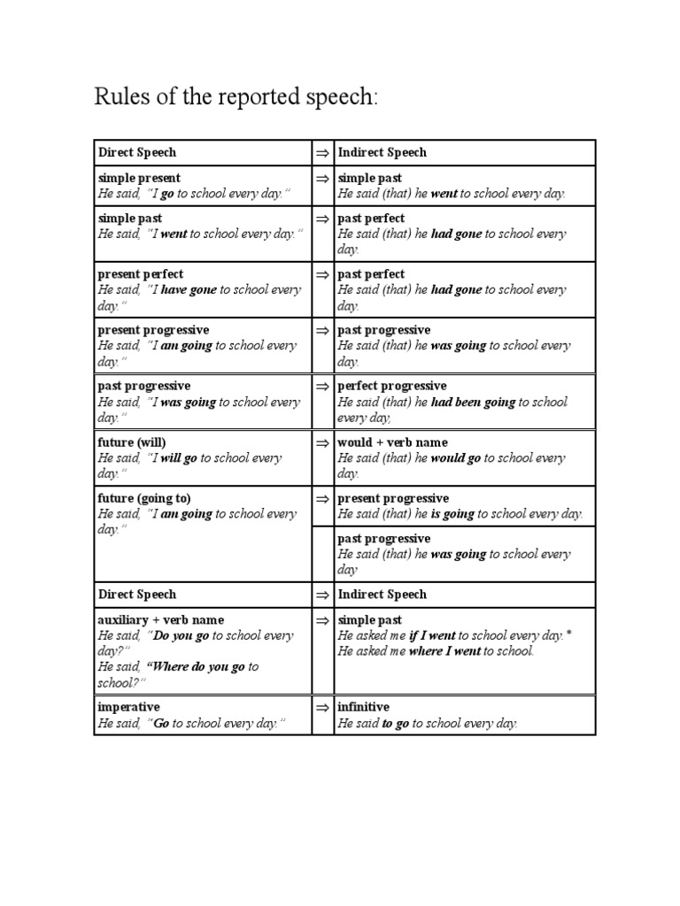 Rules of The Reported Speech | PDF | Language Families | Syntax