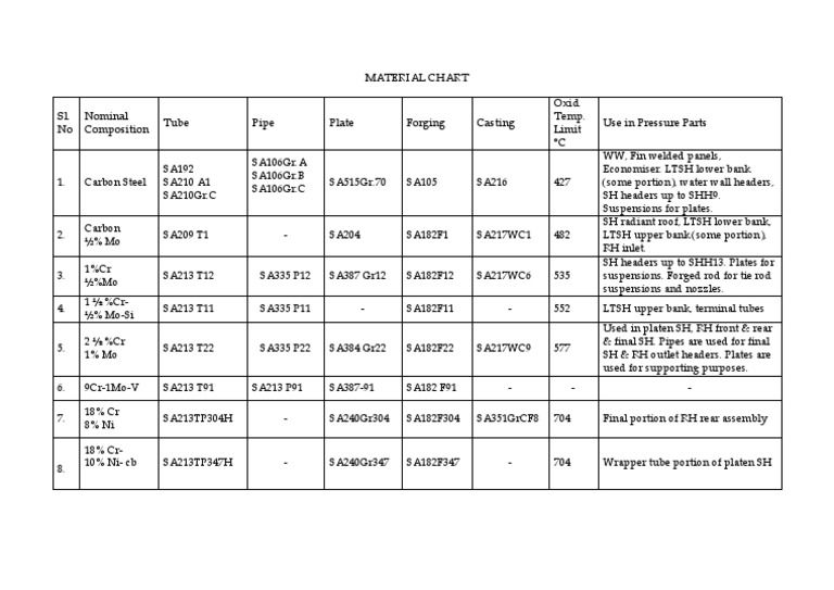 Material Chart | PDF | Mechanical Engineering | Civil Engineering