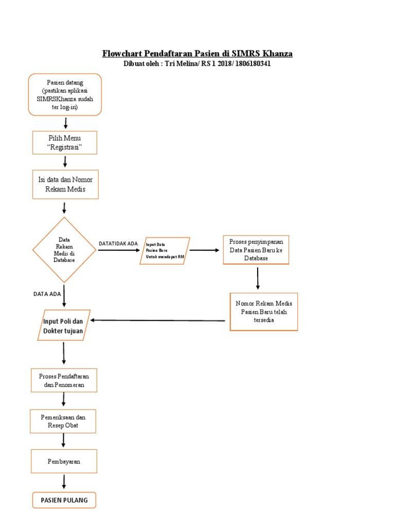 Flowchart Pendaftaran Pasien Di SIM RS Khanza | PDF