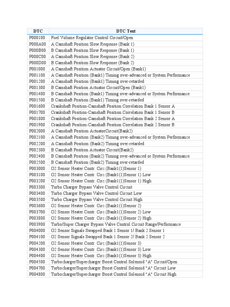 Faulty Codes | PDF | Turbocharger | Fuel Injection