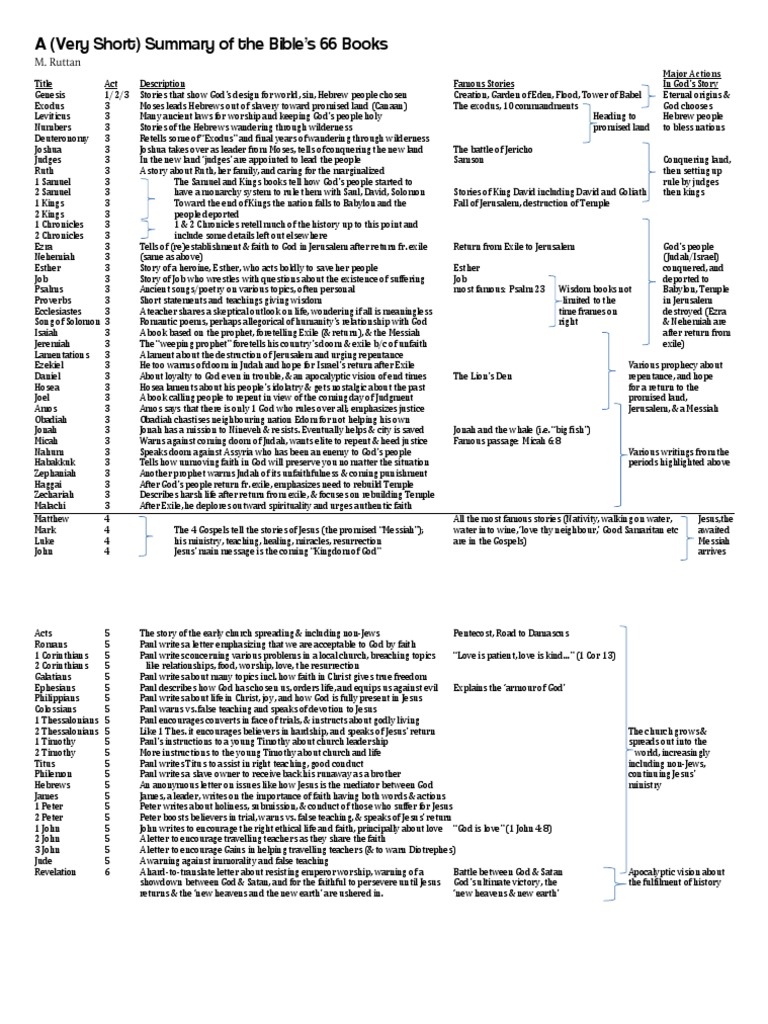 A (Very Short) Summary of The Bible's 66 Books: Major Actions | PDF ...