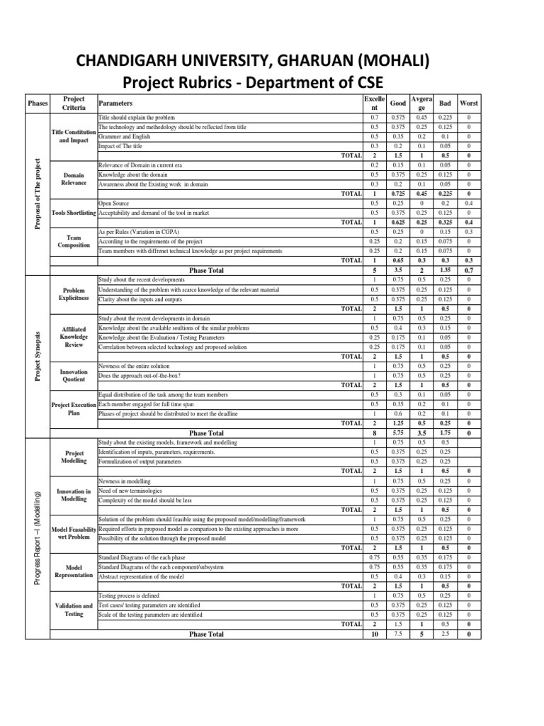 Project Rubrics PDF | PDF | Knowledge | Cognition