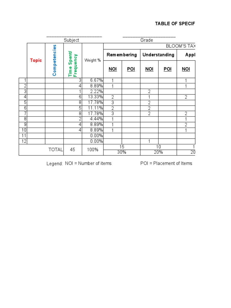 Table of Specification Template | PDF | Pedagogy | Educational Psychology