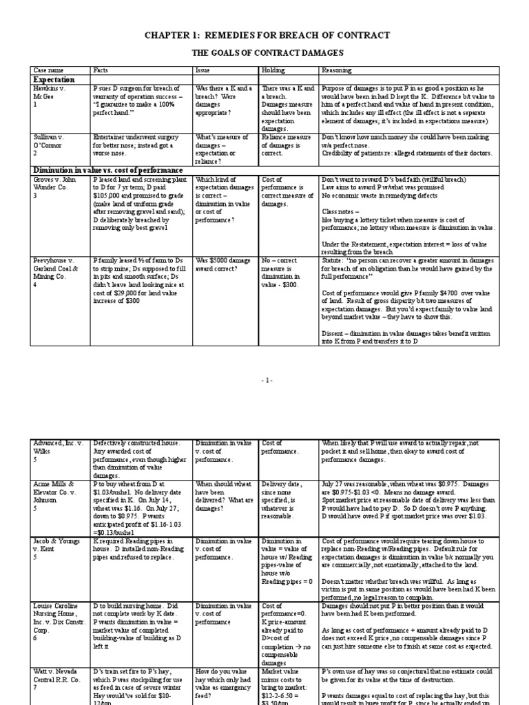 Contracts Case Brief Chart | PDF | Breach Of Contract | Damages