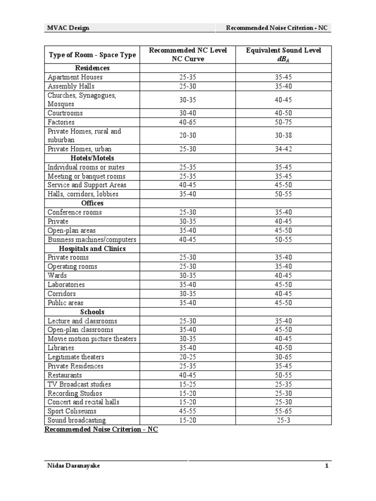 Recommended NC Levels for Various Spaces | PDF
