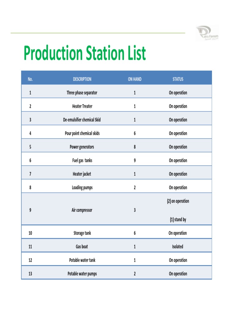 Petro-Fayoum - (Operations) - PRODUCTION STATION LIST | PDF