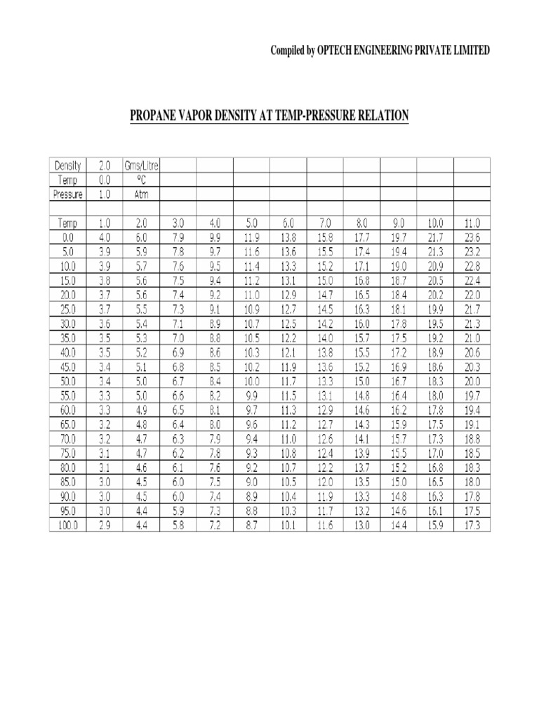 Propane Vapor Density and Temperature Relations | PDF | Liquefied ...