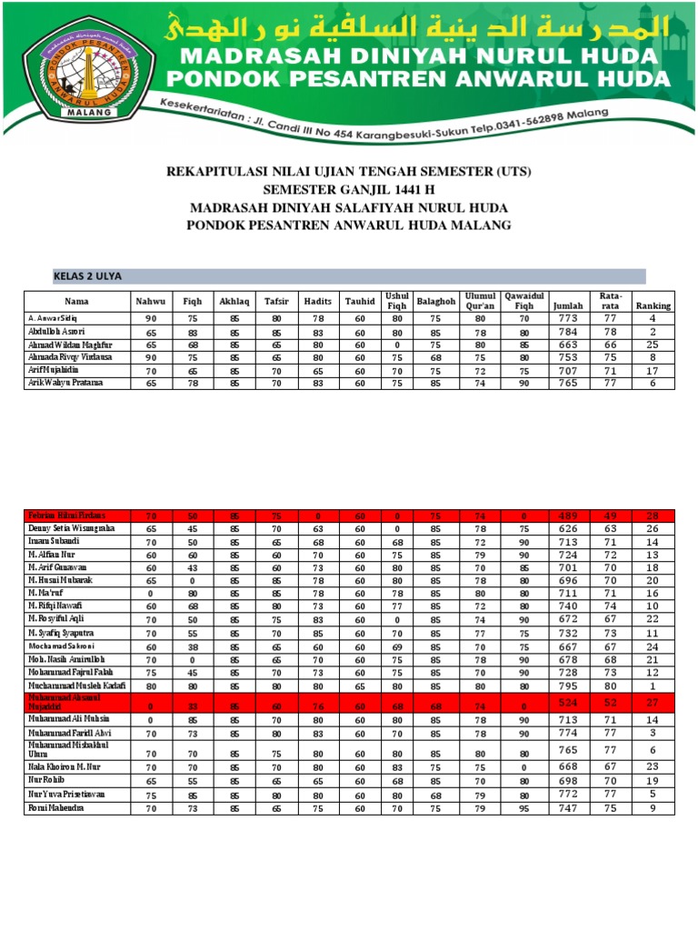 Rekapitulasi Nilai Ujian Tengah Semester | PDF | Syariah | Teokrasi