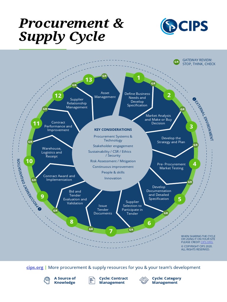 Procurement & Supply Cycle: Gateway Review: Stop, Think, Check ...