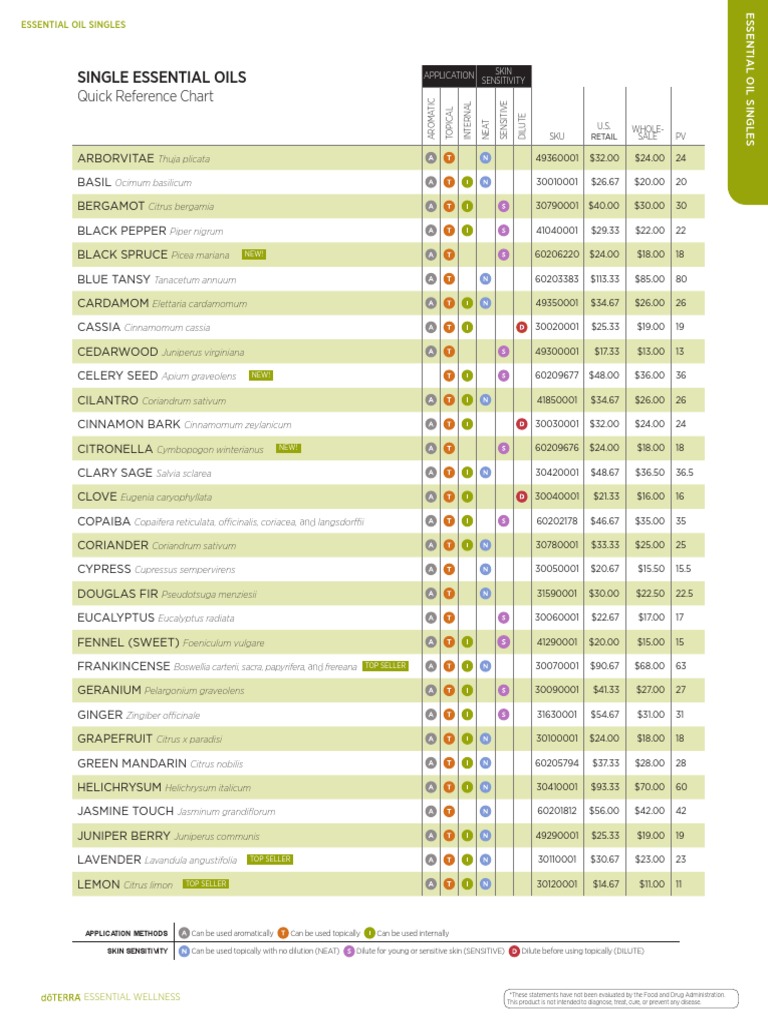 Oil Reference Chart PDF | PDF | Essential Oil | Coriander