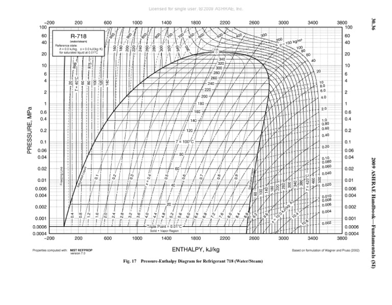 Pressure-Enthalpy Diagram for Refrigerant 718 | PDF