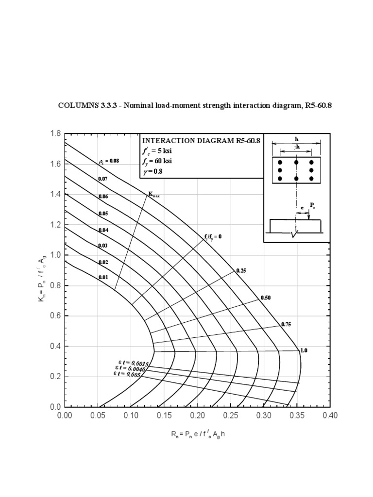 Interaction Diagram Squared Column2 | PDF