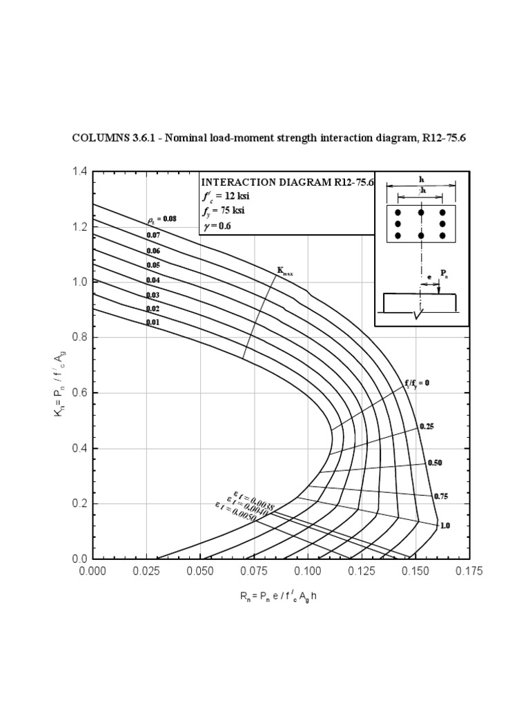 Load-Moment Interaction Diagrams | PDF