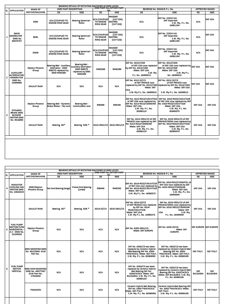Bearings Section Wise EMD | PDF | Electrical Engineering | Machines