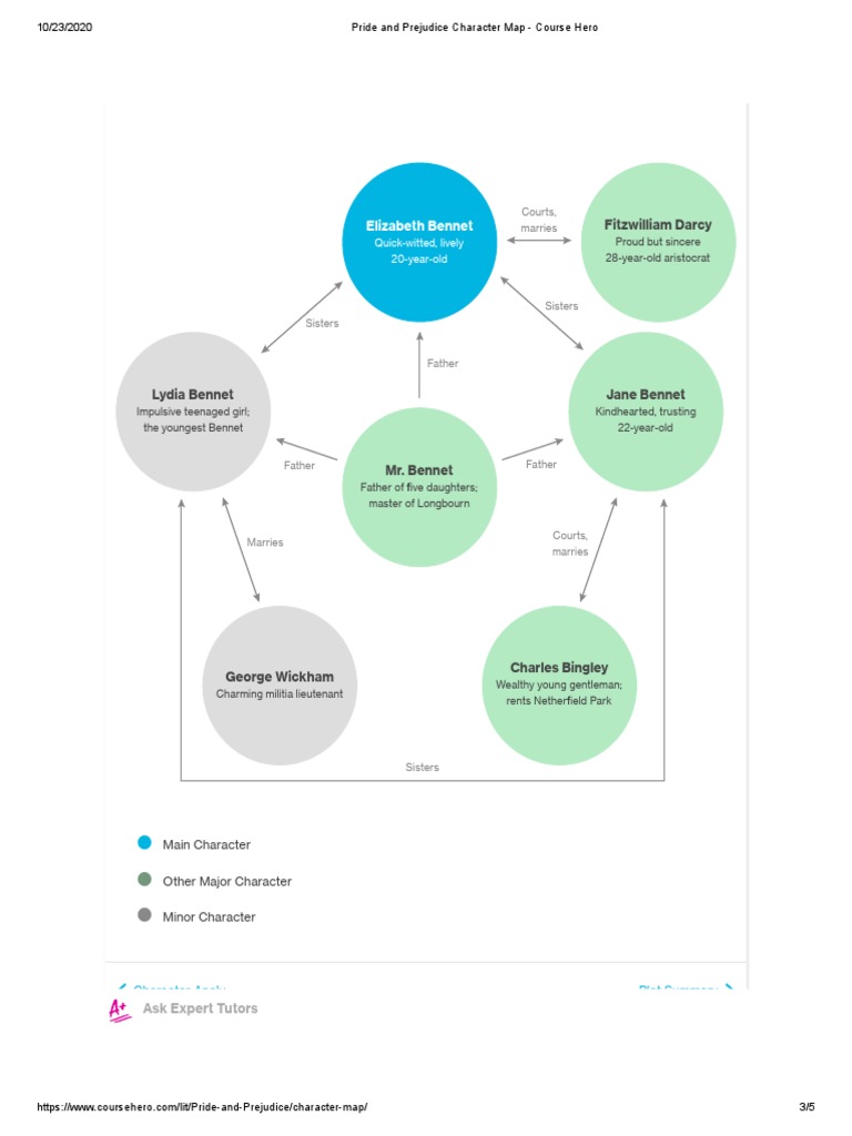 Pride and Prejudice Character Map - Course Hero PDF | PDF | Pride And ...