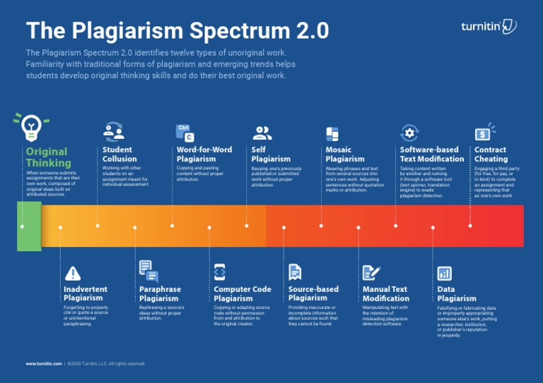 Plagiarism Spectrum Student Infographic PDF | PDF | Plagiarism ...