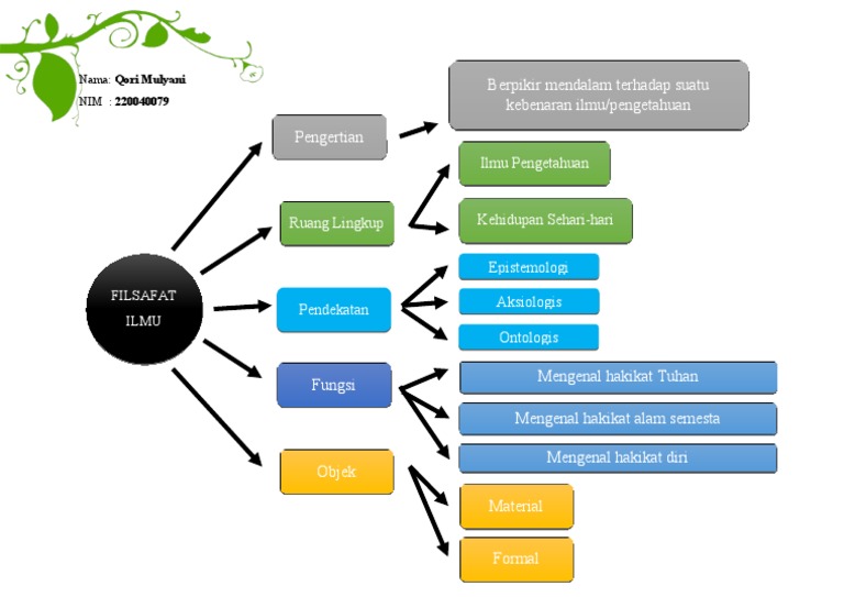 Peta Konsep Konsep Filsafat Ilmu | PDF