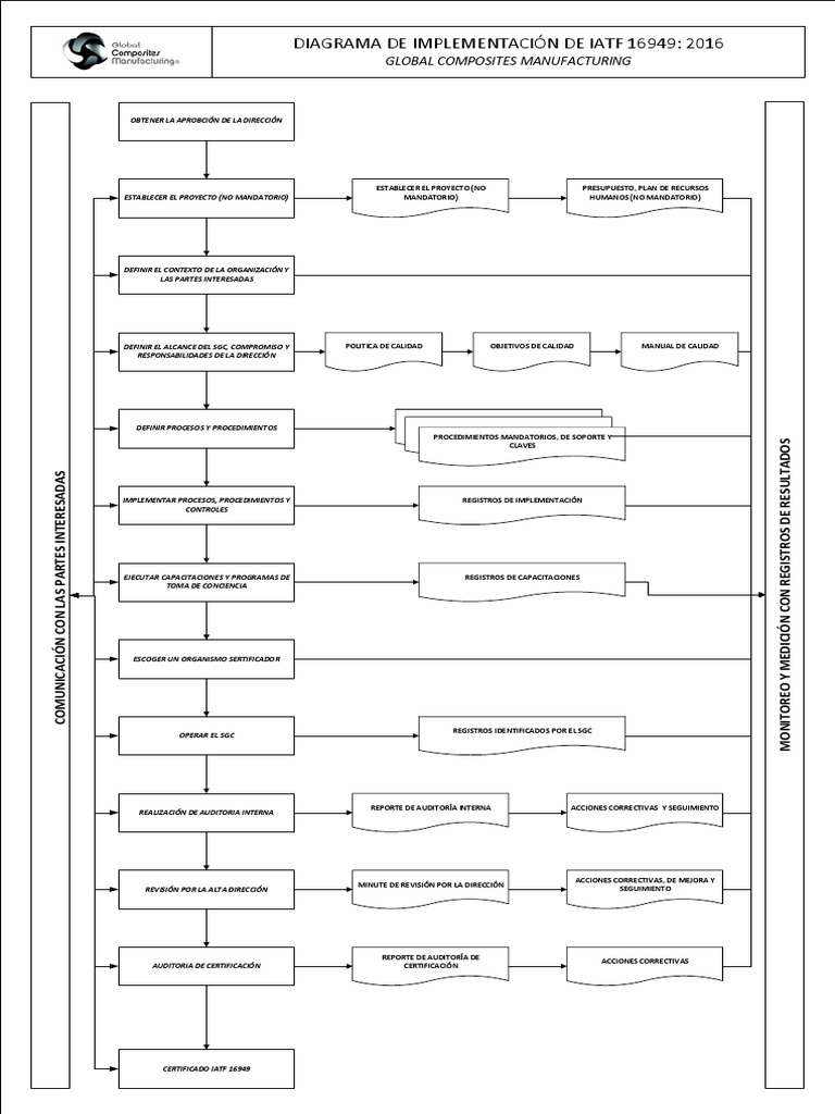 Iatf 16949 - 2016 Implementation Diagram | PDF | Auditoría | Business