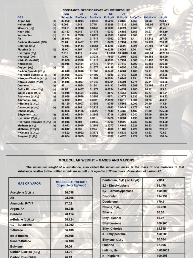MW CP CV CP CV R R GAS Lb/pmole Btu/lb | PDF | Gallon | Oxide
