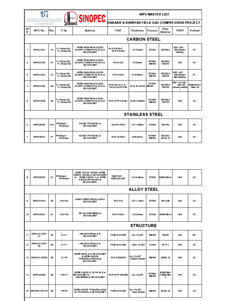 Carbon Steel: Wps No. Rev. P.No Material PQR Thickness Process PWHT ...