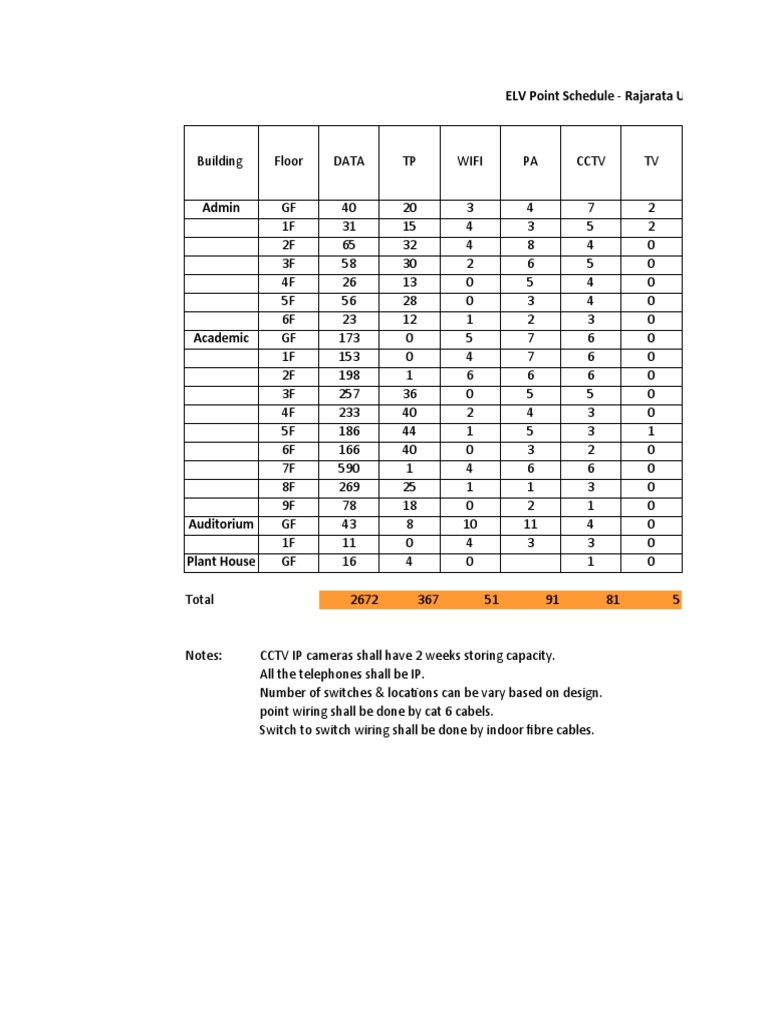 ELV Point Schedule - Rajarata | Download Free PDF | Electrical ...