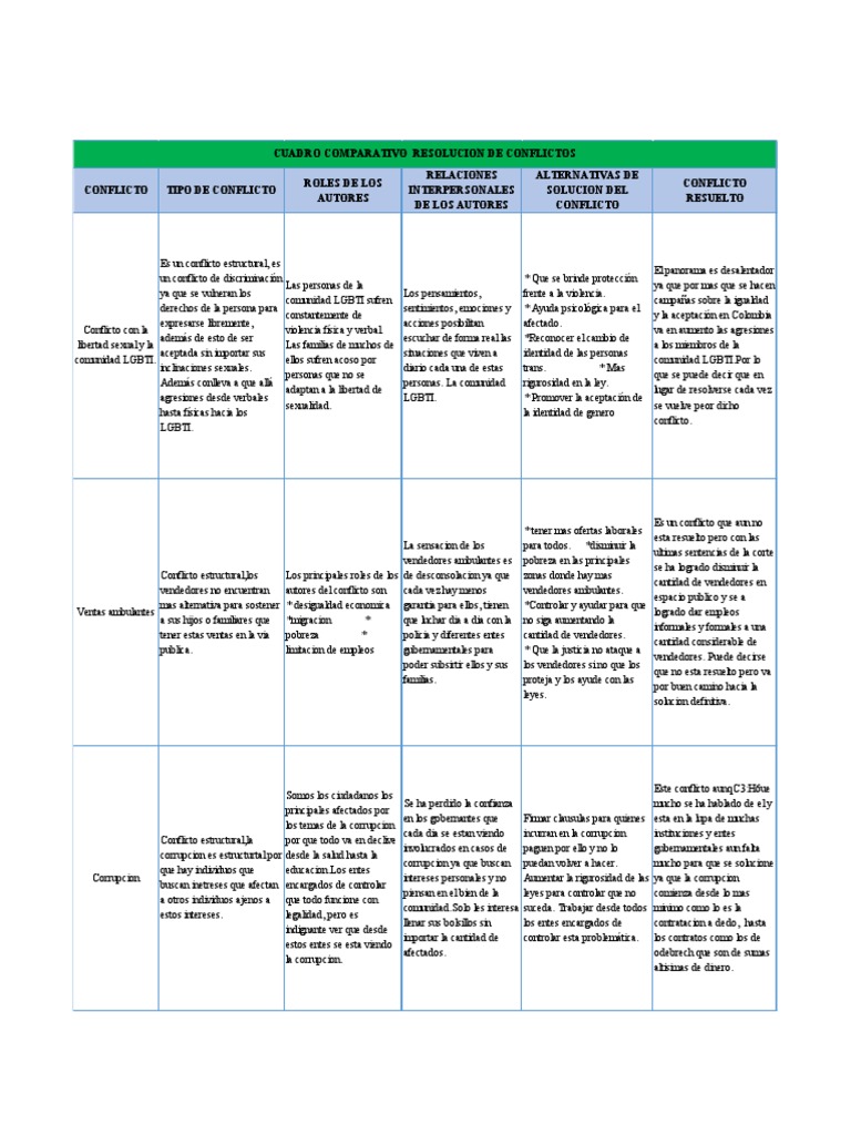Cuadro Comparativo Resolucion de Conflictos | PDF | Corrupción política | Bogotá