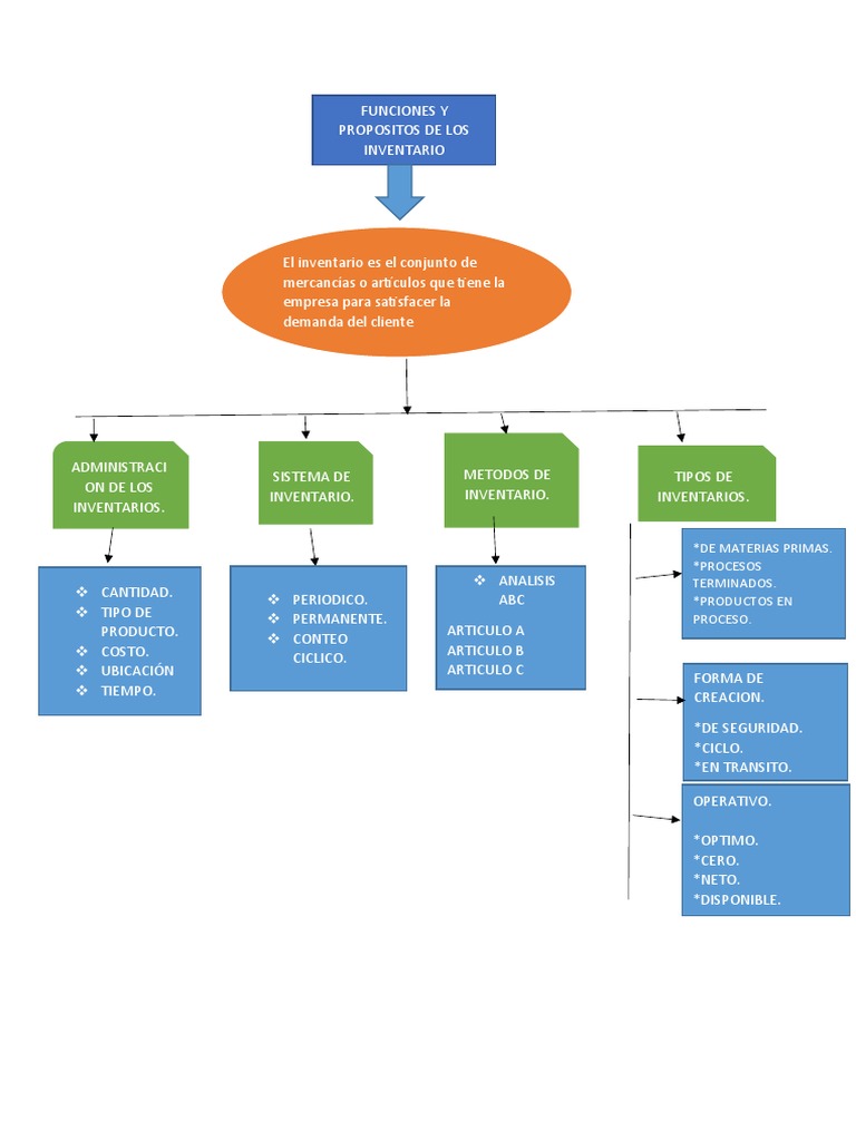 Mapa Conceptual de Inventarios | PDF