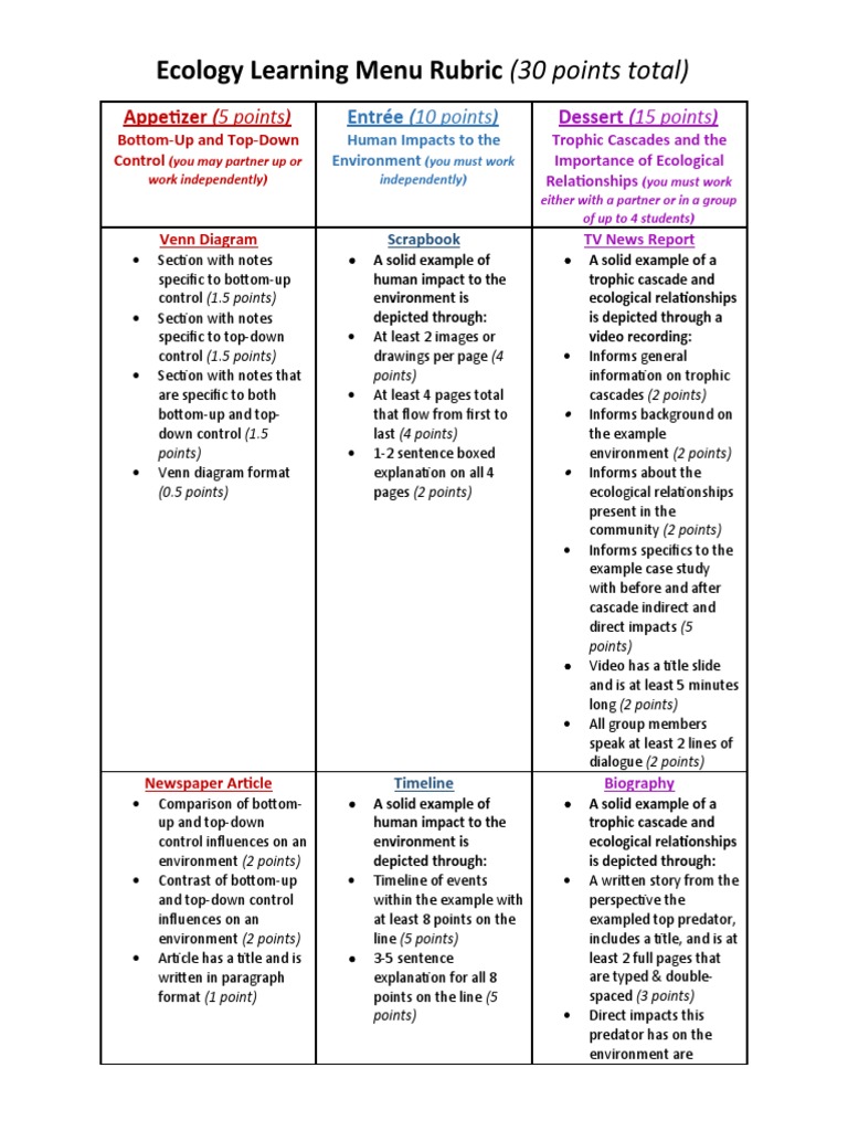 Ecology Learning Menu Rubric (30 Points Total) : Appetizer | PDF | Top ...
