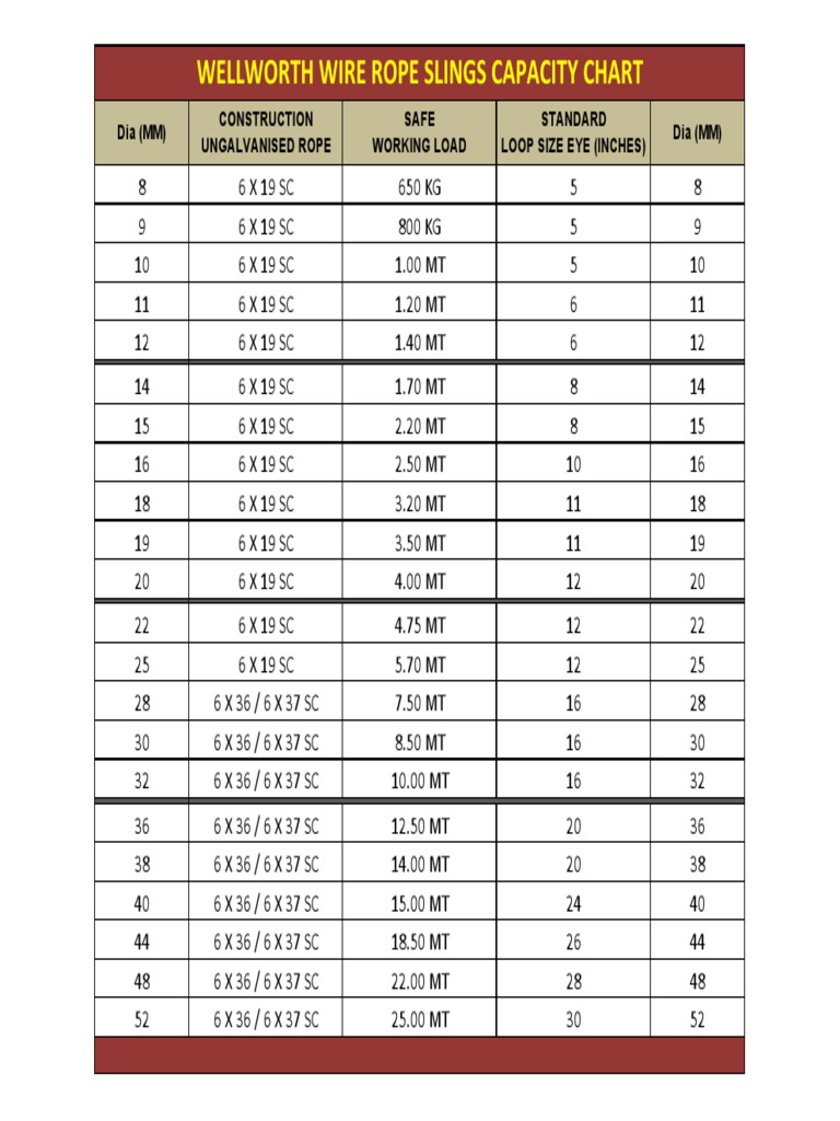Wire Rope Sling Load Chart PDF | PDF