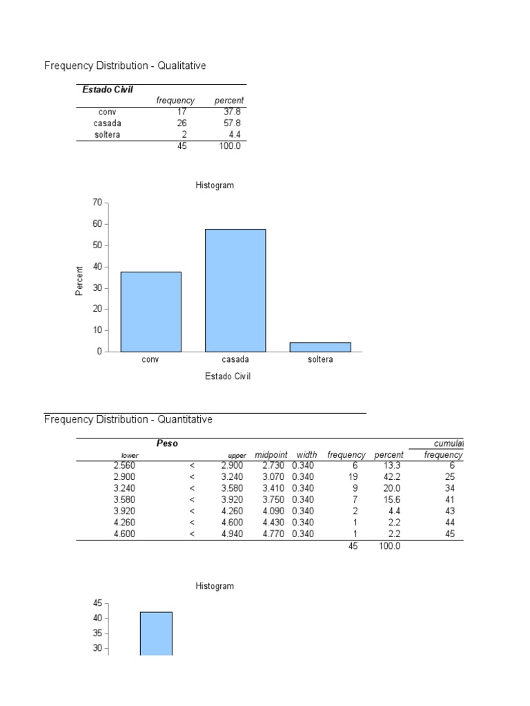 Frequency Distribution - Qualitative: Estado Civil | PDF | Sampling ...
