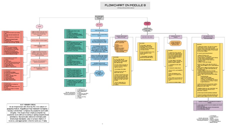 Module 8 Flowchart PDF | PDF | Childbirth | Infants