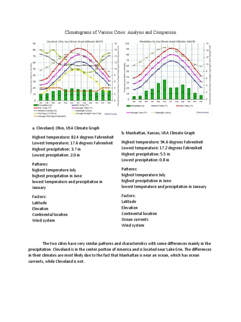 Climatograms of Various Cities: Analysis and Comparison | PDF | Climate ...