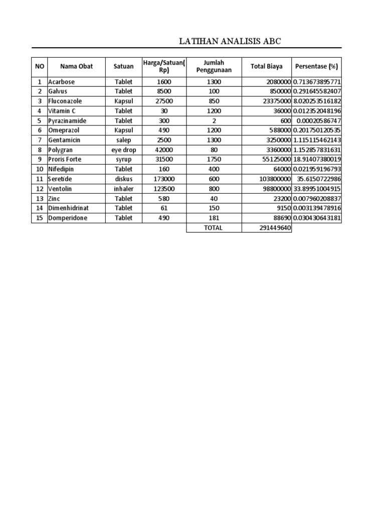 Latihan Analisis Abc: NO Nama Obat Satuan Total Biaya Persentase ...