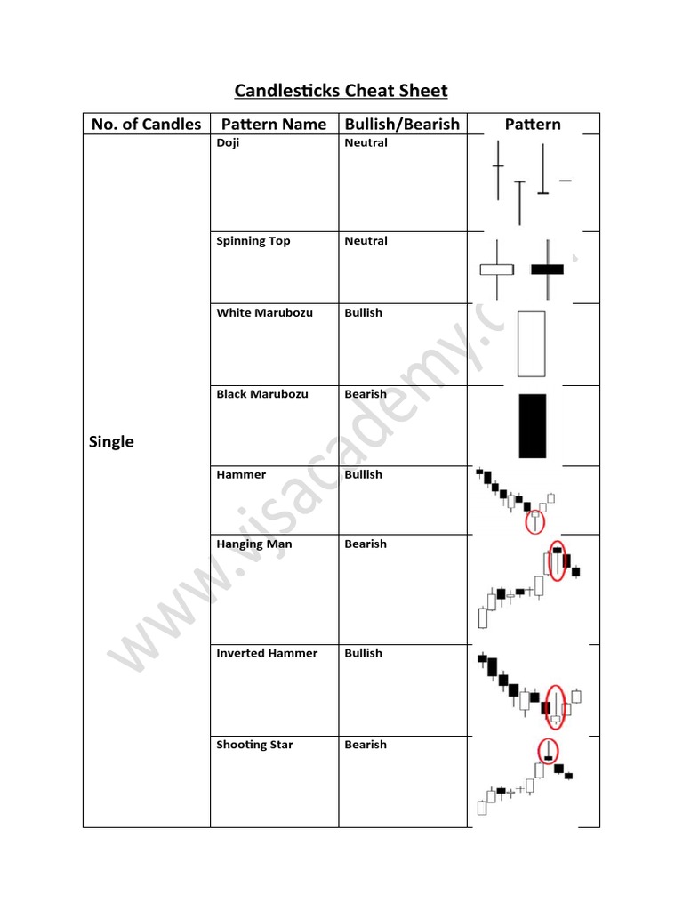 Candlestick Patterns Cheat Sheet | PDF