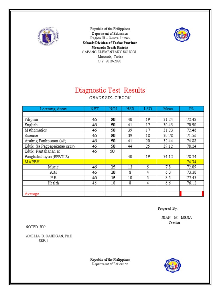Test Results | PDF | Learning | Schools