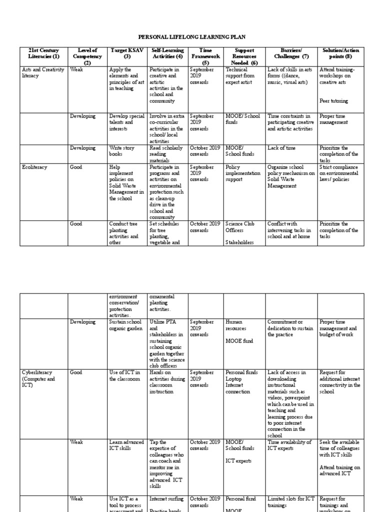Personal Lifelong Learning Plan Download Free Pdf Educational